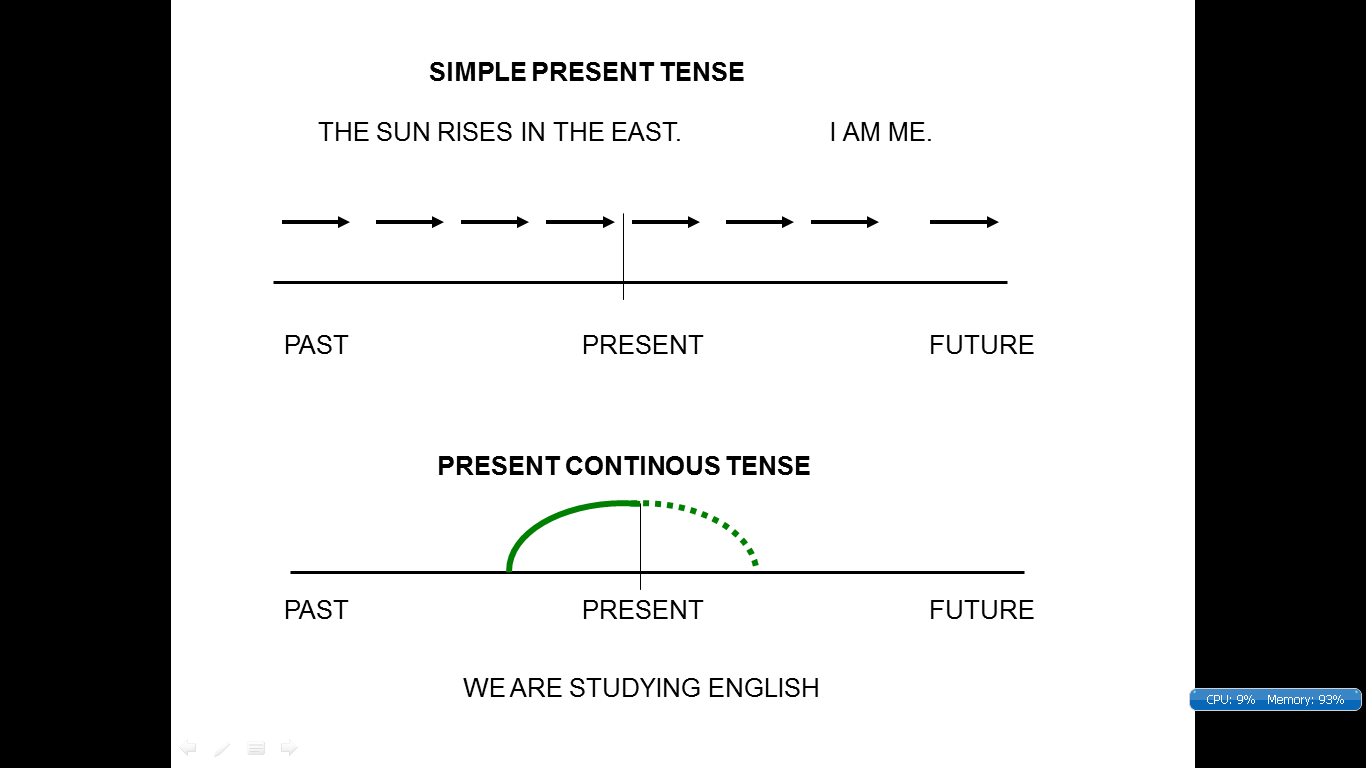 ENGLISH MADE SIMPLE: TENSE GRAPH