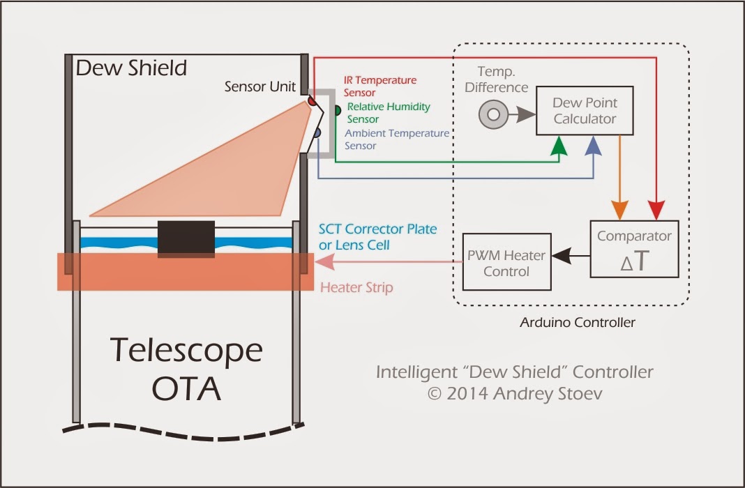 AE1S Science and Engineering Blog: The Intelligent Telescope Dew Shield ...