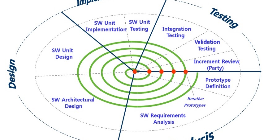 소프트웨어공학 포털 블로그: MBD Methodology - Software Engineering Process
