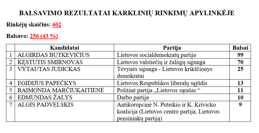 Karklinių tinklaraštis: 2016 m. Seimo rinkimų rezultatai Karklinių ...