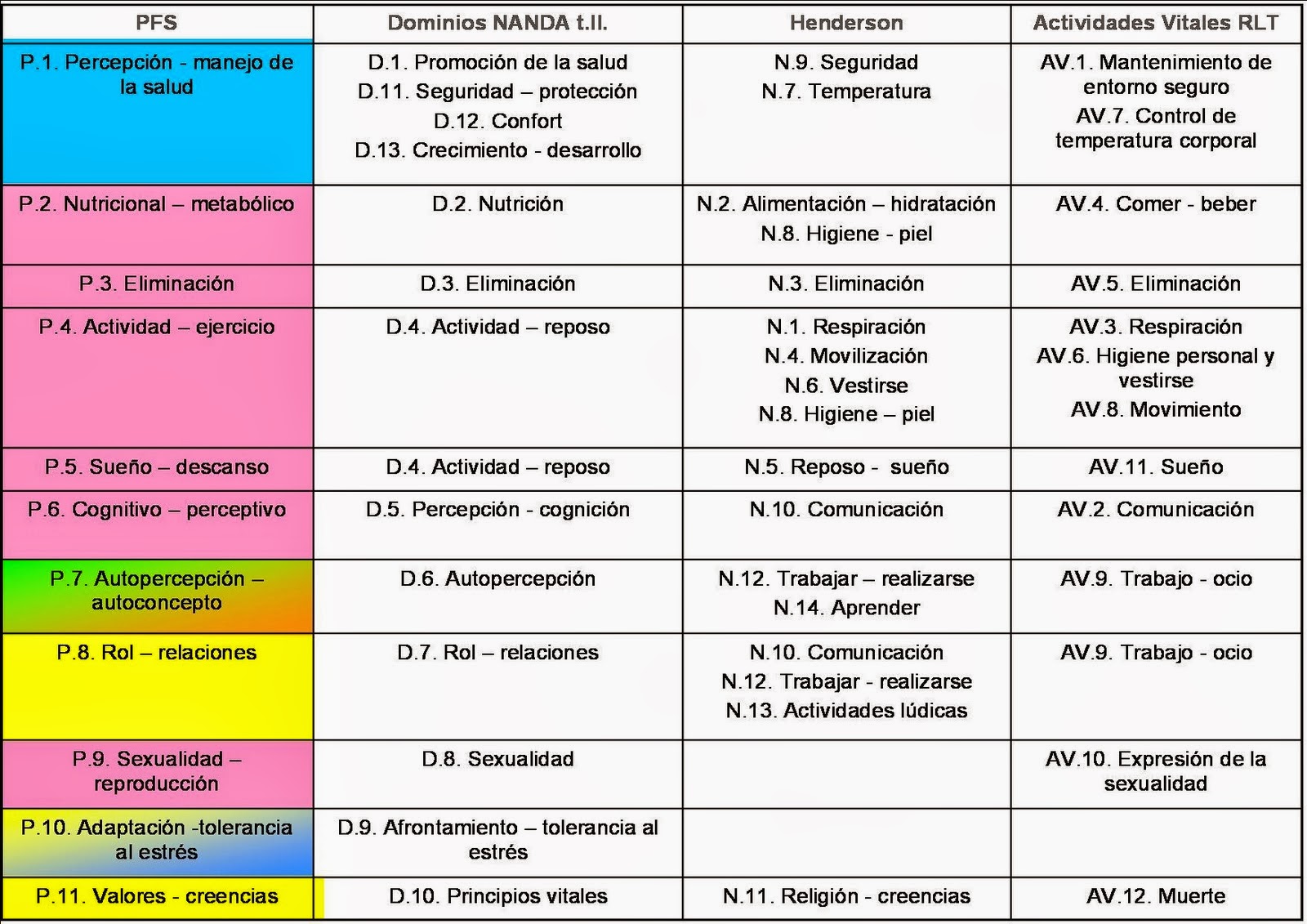 Enfermería:SaludArte: PAE