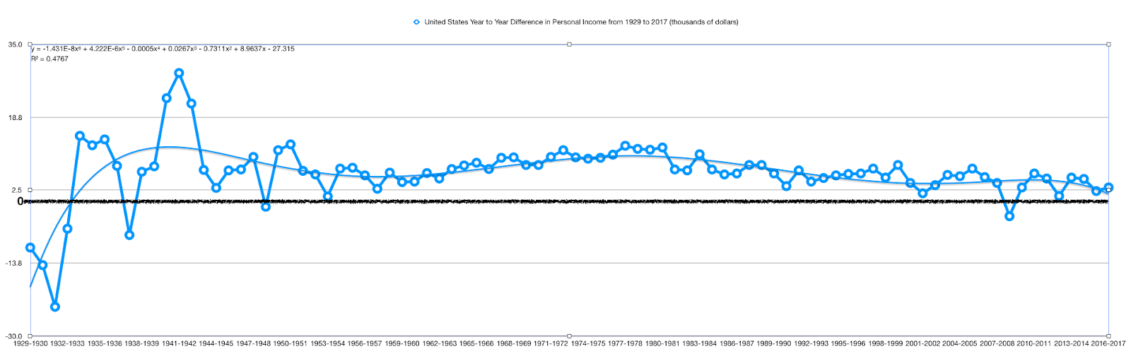 Professional Predictive Models: US Bureau of Economic Analysis Data ...