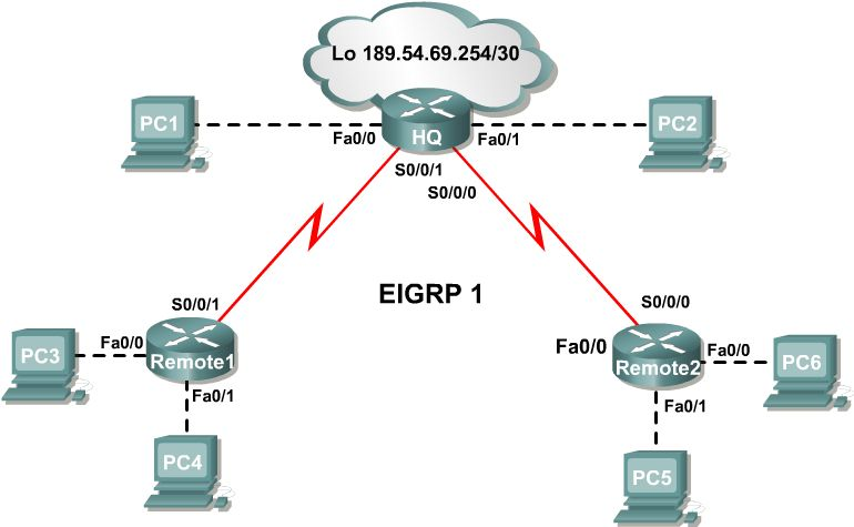 4. EIGRP(Enhanced Interior Gateway Routing Protocol) – menggunakan algoritma advanceddistance vector