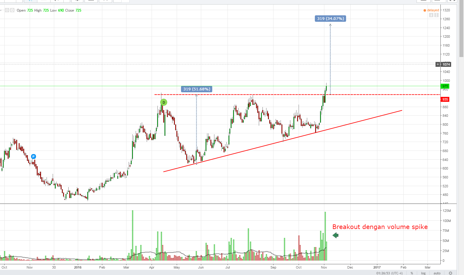 Saham TINS ascending triangle