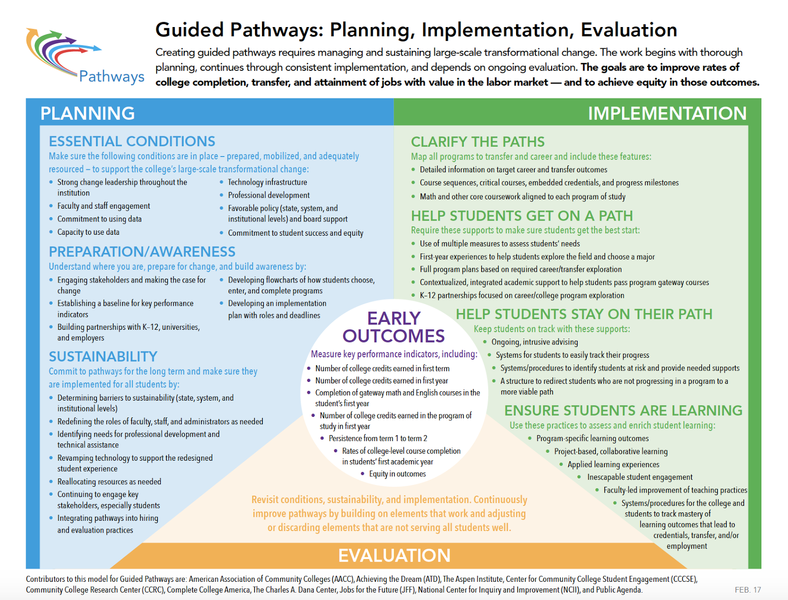 Saddleback College Guided Pathways and Student Success