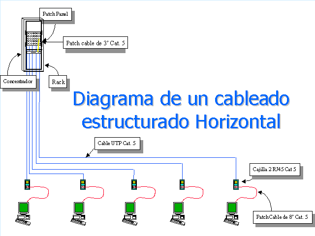 Blog de redes.: Organizaciones y norma EIA/TIA 568 B