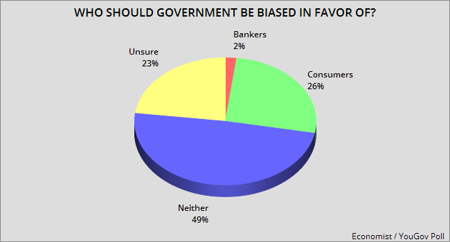 jobsanger: Public Thinks Government Is Biased In Favor Of Banks jobsanger: Public Thinks Government Is Biased In Favor Of Banks
