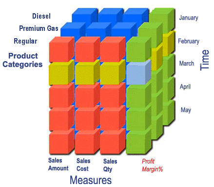 Microsoft Business Intelligence (Data Tools)|Data Modeling for a Data ...