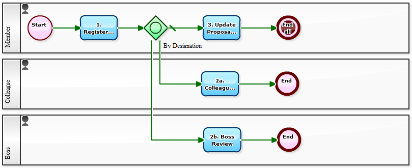 Workflow Sample: Standardization on 'Proposal Creation' in Workflow