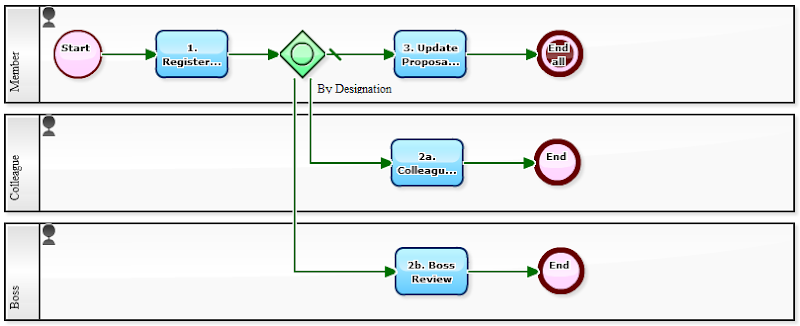 Workflow Sample: Standardization on 'Proposal Creation' in Workflow