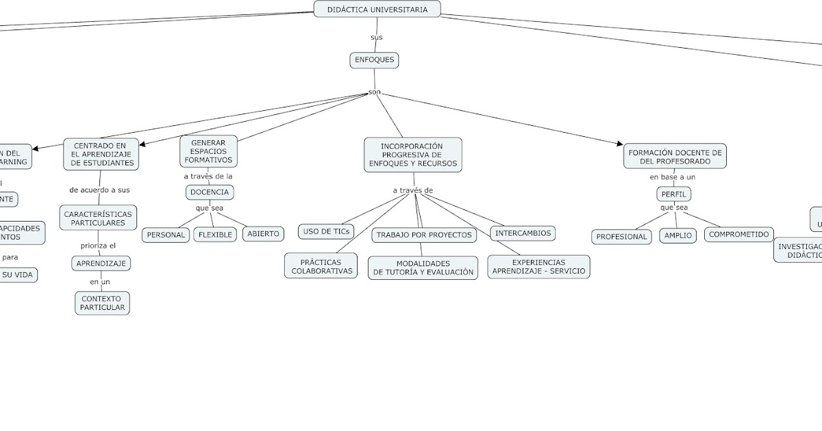 Margarita Bullón López - Didáctica en la Educación Superior: Mapa conceptual