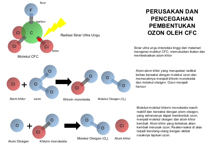 Apa itu gas CFC atau Chloro Fluoro Carbon ~ NanoTech 877
