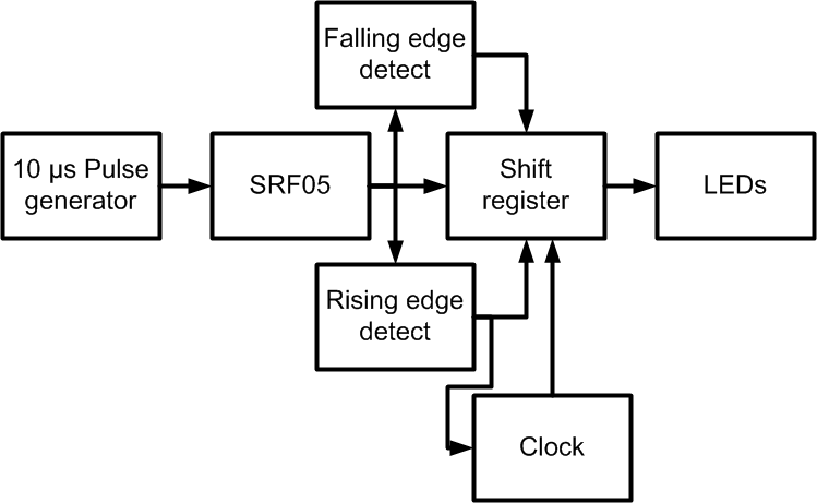Mikes Zambots: Digital control of an SRF05