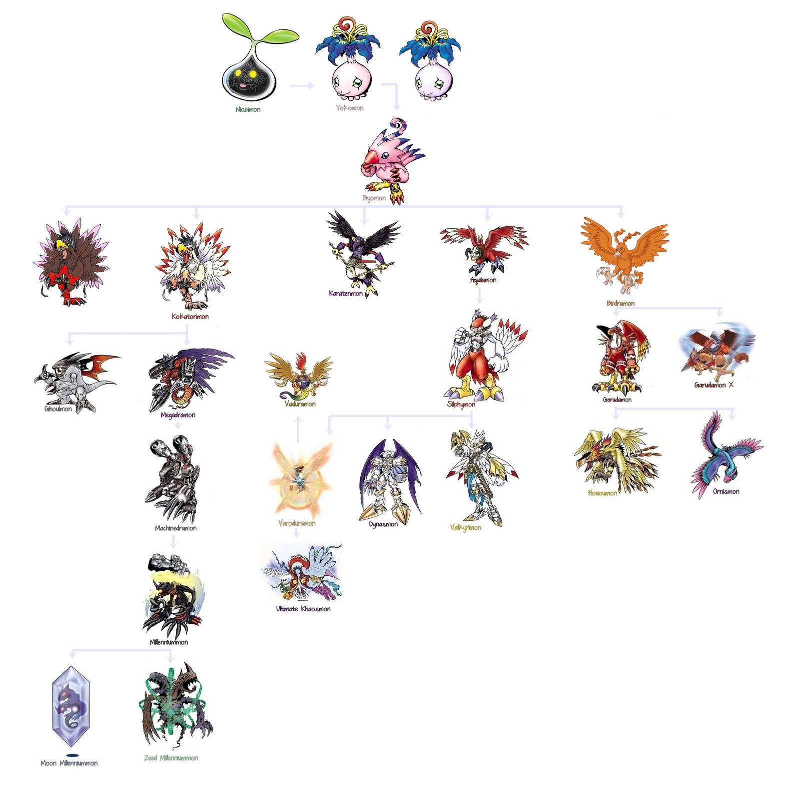 Digimon: Linha Evolutiva Niobimon