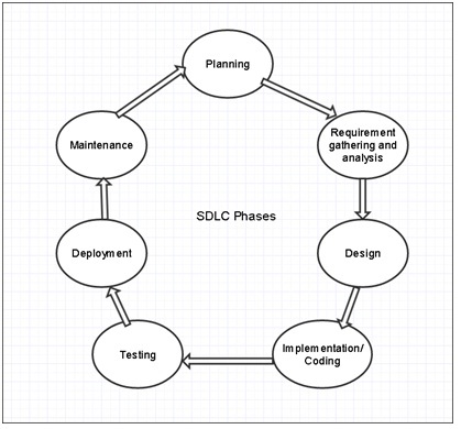 Way2know: Business Analysis-Chapter 9: SDLC (Software Development Life ...