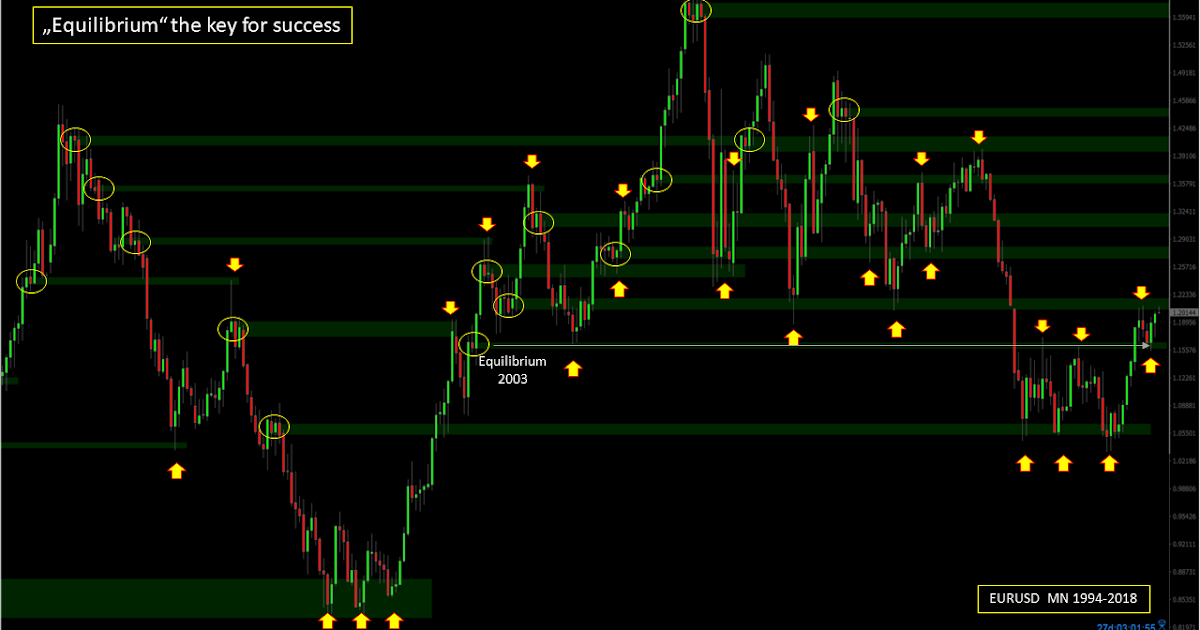 The Equilibrium, a key to success! ~ informasi seputar dunia forex