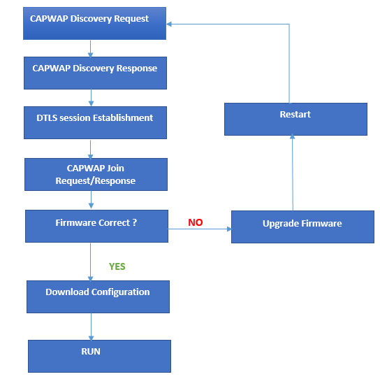 Tech House For Network Notes: AP Discovery Process