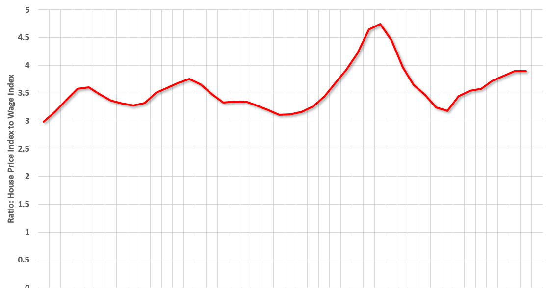 Calculated Risk: House Prices to National Average Wage Index