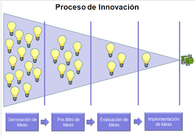 Innovar para Enseñar: Fases del proceso innovador