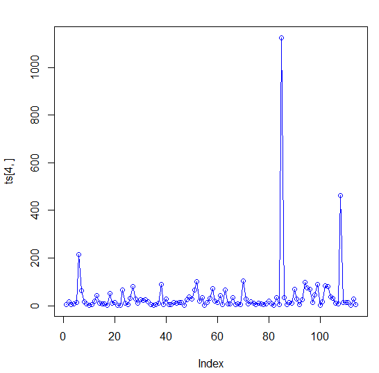 Time Series Analysis Using R Forecast Package Dataviz