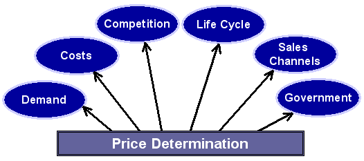 Price determined under the price discrimination