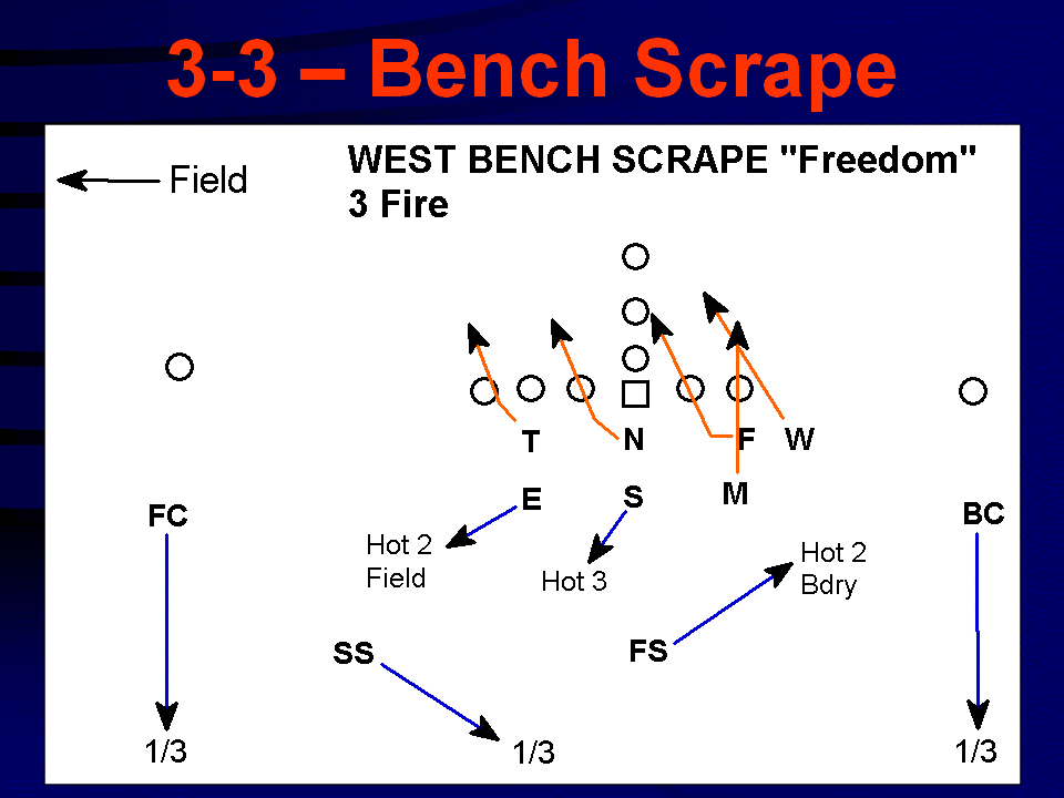 Coach Hoover Football: Manny Diaz Fire Zones