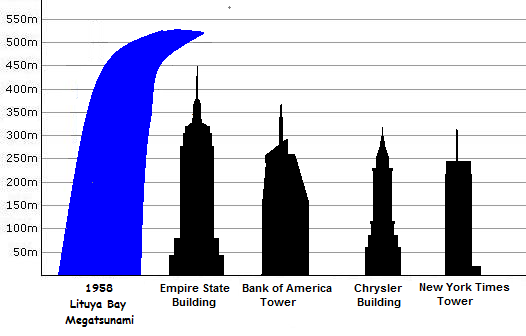The Best Of Seas: Qual foi o maior tsunami da história?