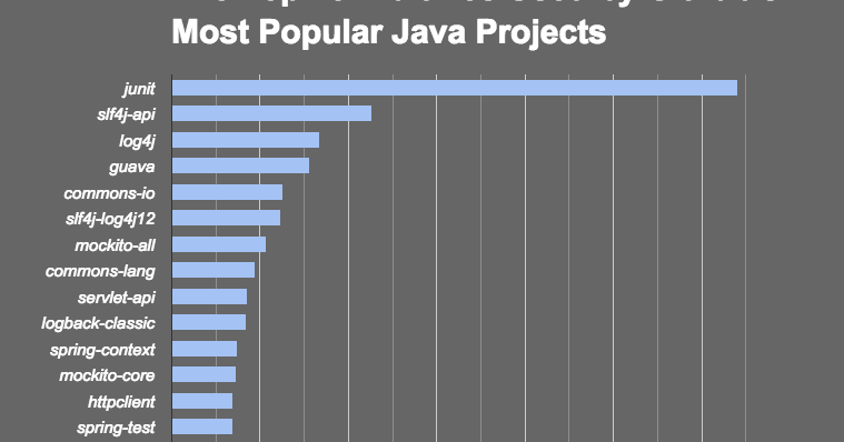 The Ezza World: Top Java Open Source Libraries
