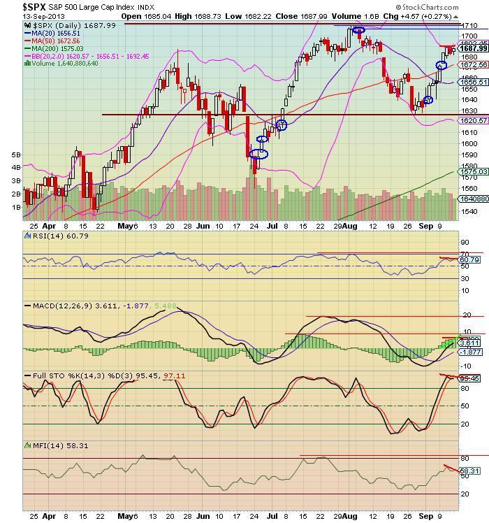 The Keystone Speculator™: SPX Daily Chart Gap Fill Standard Deviation Bands