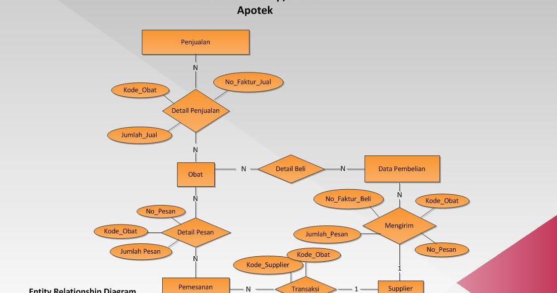 Dunia Informasi Tri'd: Contoh ERD (Entity Relationship Diagram) Resep ...
