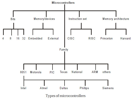 Types of microcontrollers ~ Electrical Engineering Pics
