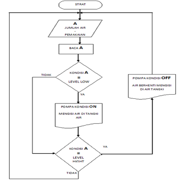Flowchart Kontrol Level Tangki Air