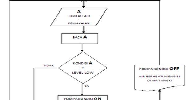 Flowchart Kontrol Level Tangki Air