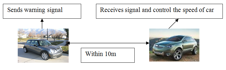 Car Speed Control using Bluetooth - Free Final Year Project's