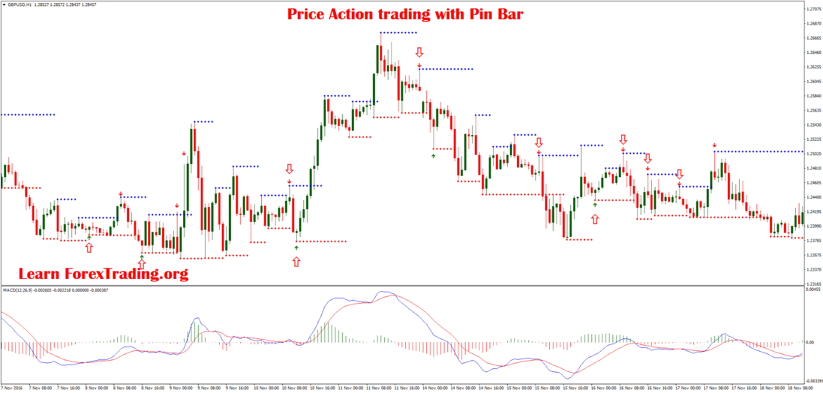 Price action trading with Pin Bar