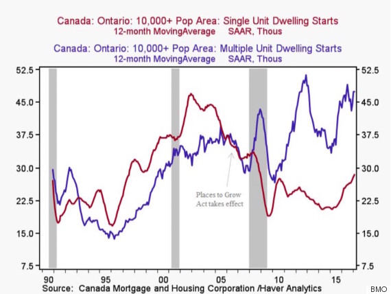 Democracy gone Astray: Toronto Housing Crisis Caused By 'Government ...