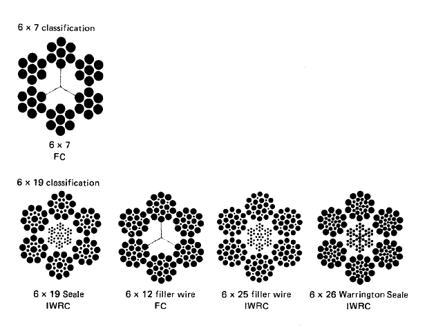 Wire Rope case study