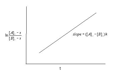 Infinity Constant: Order of reaction