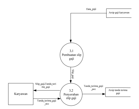 SOLUSI BSI : Tugas APSI DFD Sistem Berjalan (DFD Penggajian Karyawan)