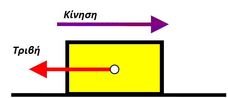PHYSIC LESSONS: ΤΡΙΒΗ