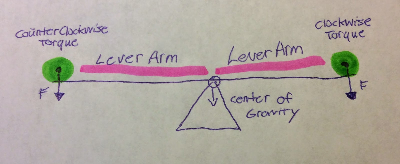 Layton's Physics Class PB : May 2015