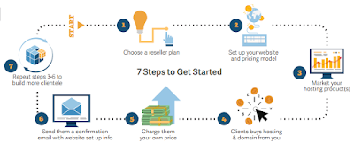 Reseller Hosting Industry Expanding at Rapid Pace ~ Want2Host