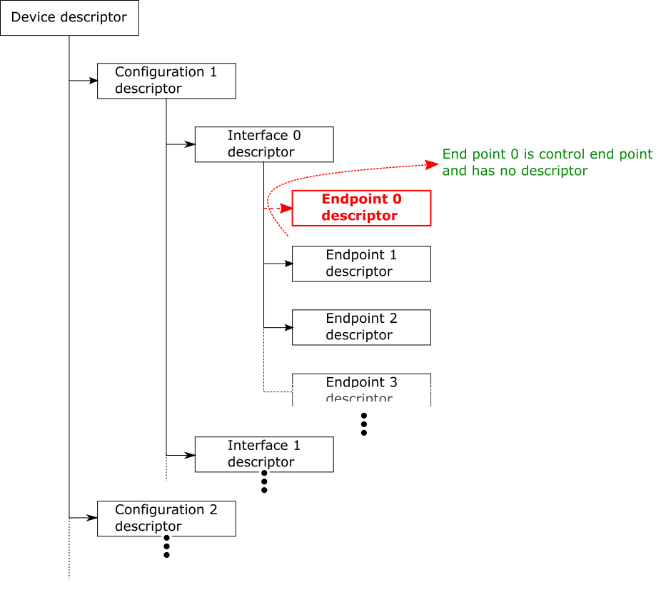 Mem log Getting Descriptors From A USB Device Windows PART 1 mem-log-getting-descriptors-from-a-usb-device-windows-part-1