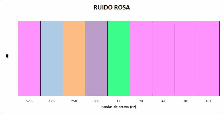 Sonen Ingeniería Acústica - Blog: El color del ruido