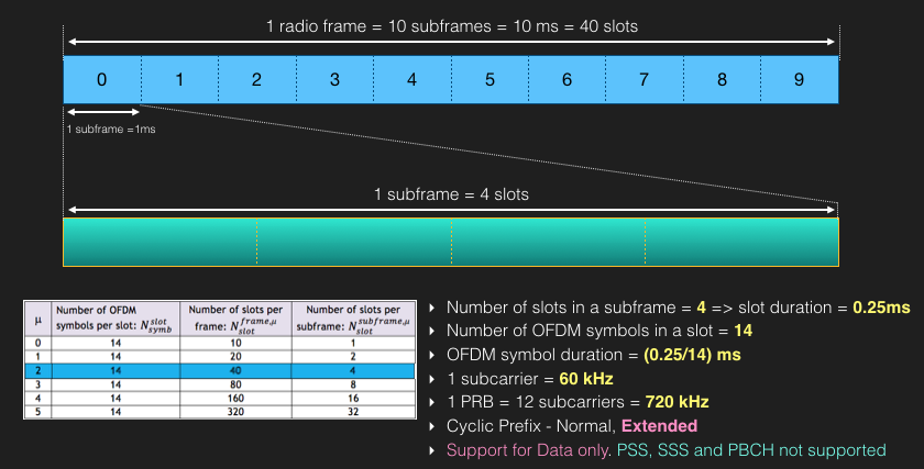 How LTE Stuff Works?: 5G NR: Numerologies and Frame Structure