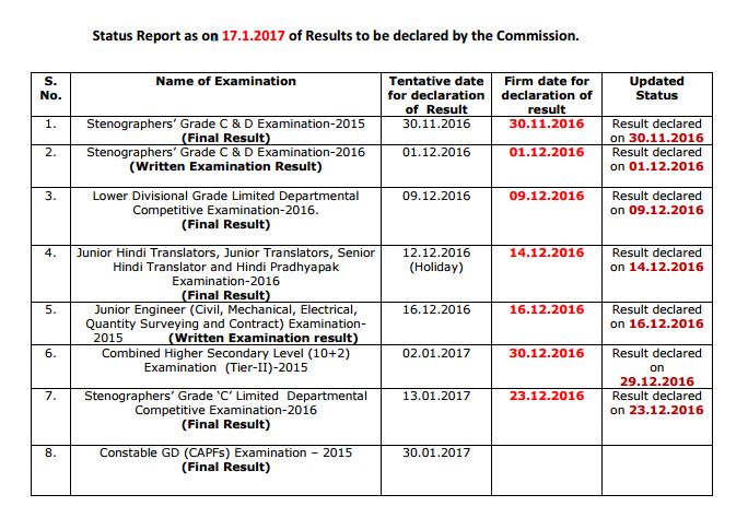 SSC | STATUS REPORT | RESULT