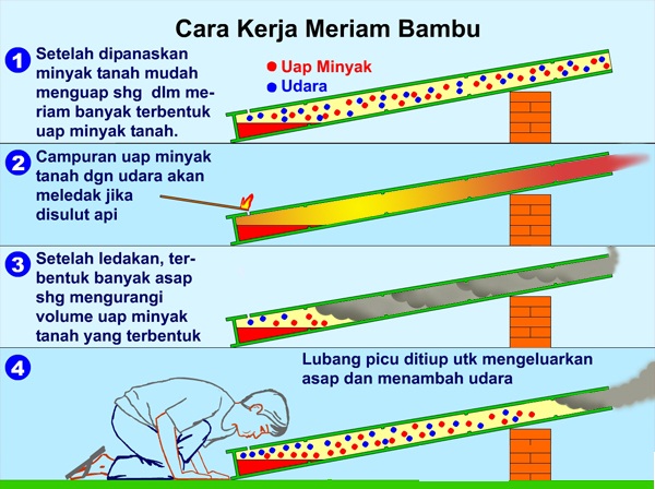 Mercon Bumbung atau Meriam Bambu ~ Catatan Cila