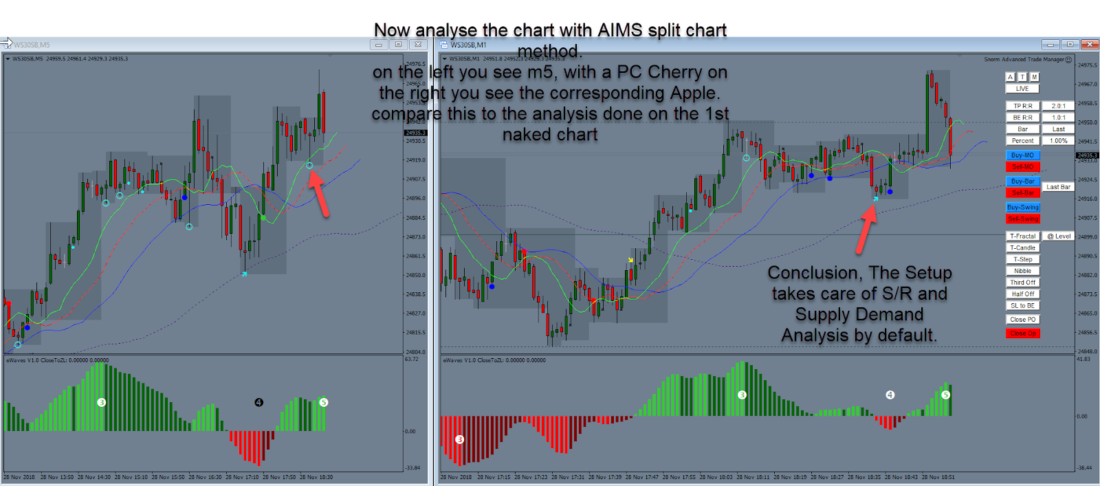 Technical Analysis Vs AIMS The Setup - iTradeAIMS