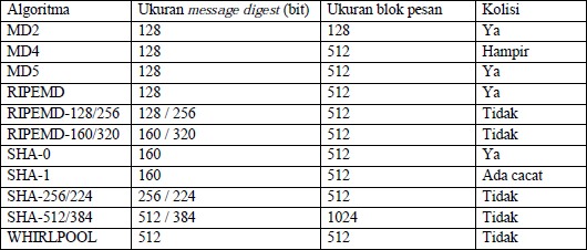 Fungsi Hash dan Apa Saja Yang Dapat Merubah Nilai Hash - INDAHNYA BERBAGI