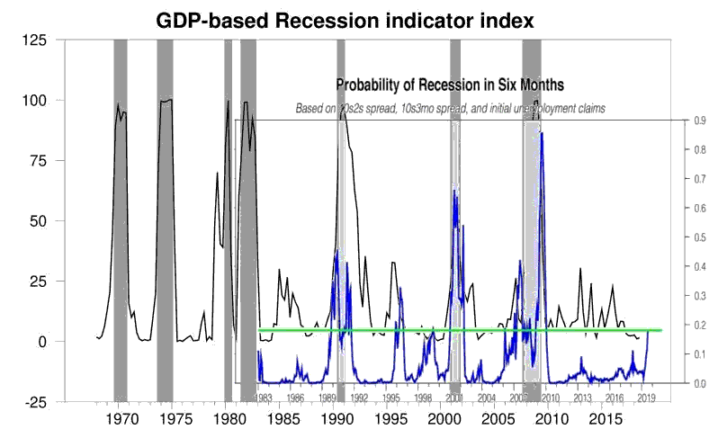 econcrit: Dueling "recession probability" indicators